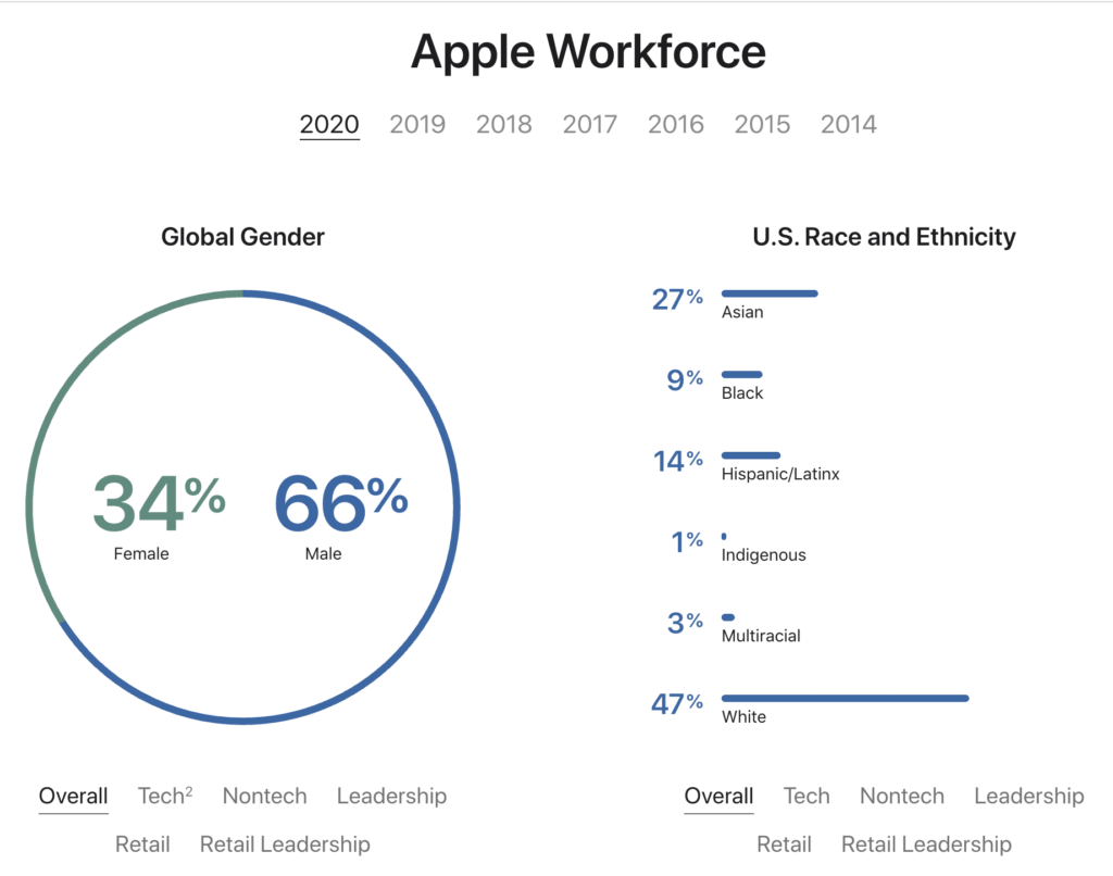Apple Data Shows Increasing Diversity